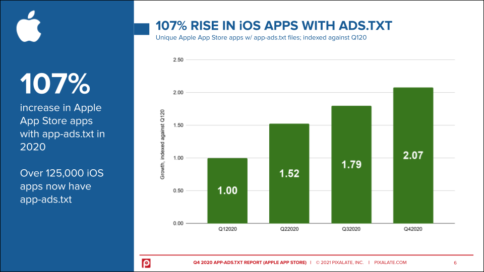 There was a 107% rise in Apple App Store apps with App-Ads.txt in 2020 There was a 107% rise in Apple App Store apps with App-Ads.txt in 2020